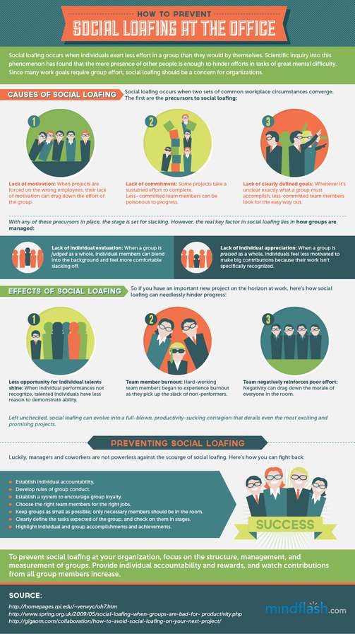 Stop Slacking Charts: The Social Loafing at the Office Infographic Aims ...