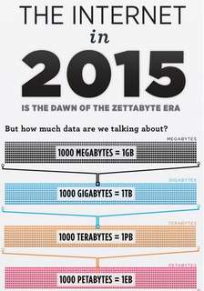 Futuristic Web-Surfing Stats : internet in 2015infographic