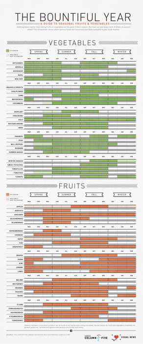 Seasonal Food Charts : seasonal guide produce health