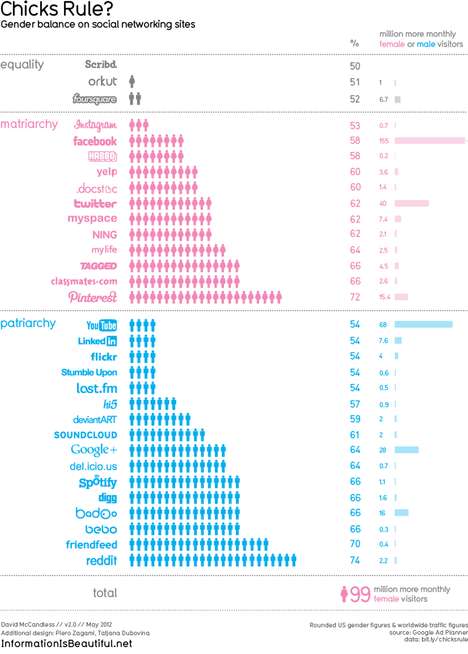 Social Media Gender Infographics : information is beautiful
