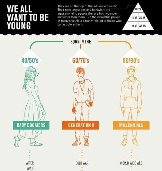 Generation Comparison Infographics : we all want to be young infographic