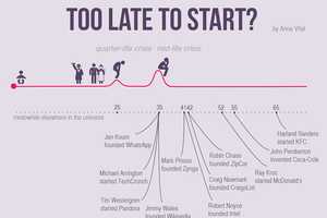 Startup Timing Infographics : too late to start