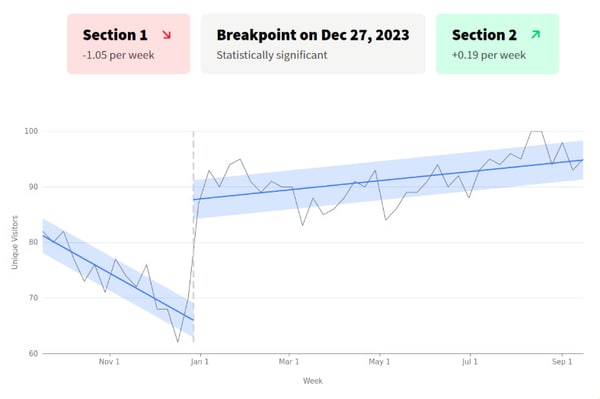 Time Series Change Detection : Breakpoint Detection Tool