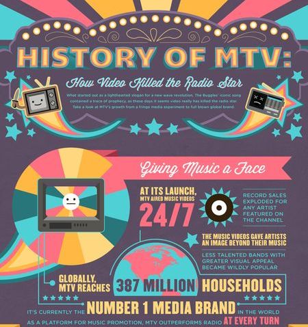 TV Network History Charts : Tv infographic