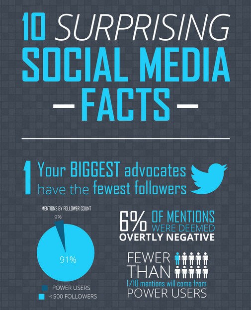 Surprising Social Stats : social media facts