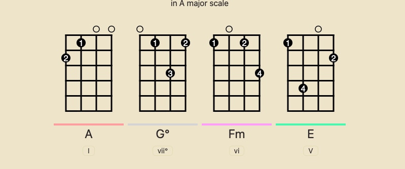 Ukulele Chords Progression Chord Progressions Info By C. L. Nichols